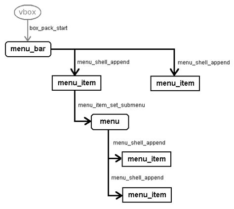 Gtk 中的菜单和工具栏 《zetcode 中文系列教程》 极客文档 Gtk 中的菜单和工具栏 《zetcode 中文系列教程》 极客文档