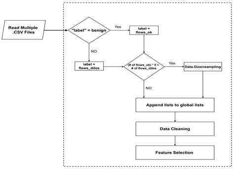 Enhancing Machine Learning Based Ddos Detection Through Hyperparameter Optimization
