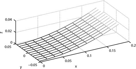 First Flexural Mode For A Plate Download Scientific Diagram