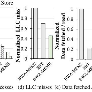 Comparing BWA MEM ERT And BWA MEME Download Scientific Diagram