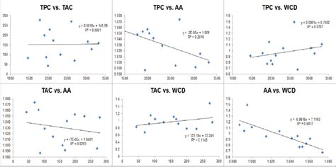 Correlations Among Analysed Parameters Download Scientific Diagram