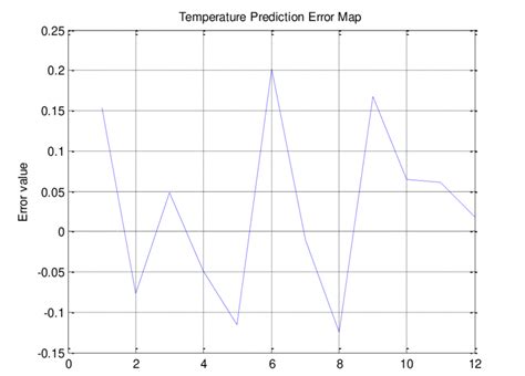 Temperature Prediction Error Diagram Download Scientific Diagram