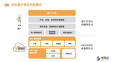 详解如何使用aws完善架构框架改造云上架构aws云计算架构完善的框架之成本优化综述 Csdn博客
