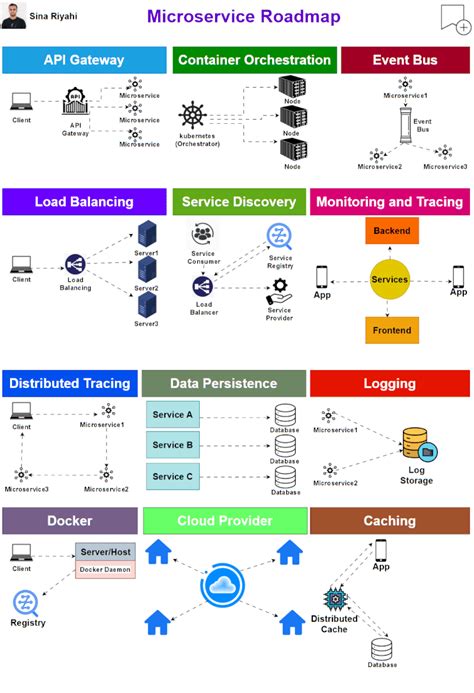 𝟏𝟐 𝐦𝐮𝐬𝐭 𝐤𝐧𝐨𝐰 𝐜𝐨𝐦𝐩𝐨𝐧𝐞𝐧𝐭𝐬 𝐟𝐨𝐫 𝐛𝐮𝐢𝐥𝐝𝐢𝐧𝐠 𝐚𝐧𝐲 𝐦𝐢𝐜𝐫𝐨𝐬𝐞𝐫𝐯𝐢𝐜𝐞 𝐚𝐫𝐜𝐡𝐢𝐭𝐞𝐜𝐭𝐮𝐫𝐞 By