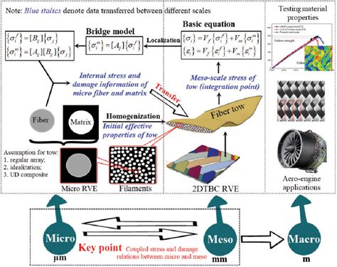 Figure 1 From A Novel Synergistic Multi Scale Modeling Framework To