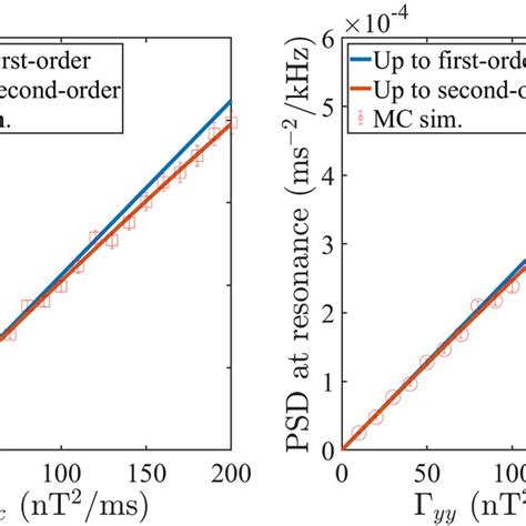 Theory Up To First And Second Order Versus Monte Carlo For The Psd