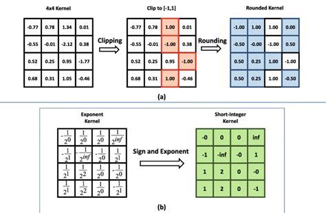 Weights Quantization 1 Clip The Real Valued Weights To The Interval Download Scientific