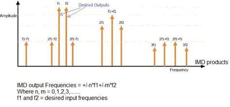 Rf Intermodulation Calculator Rf Wireless World