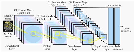 Medical Image Analysis Using Convolutional Neural Networks A Review Deepai