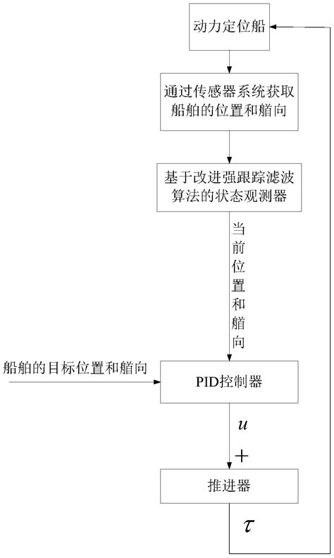 A Ship Dynamic Positioning Method Based On Improved Strong Tracking