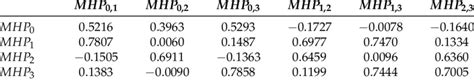 Correlation Coefficient Values For Selected Pulses And All Possible
