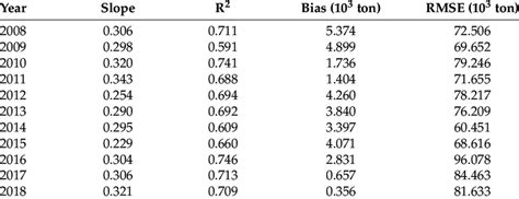 statistics of linear regression results between county level gpp vpm