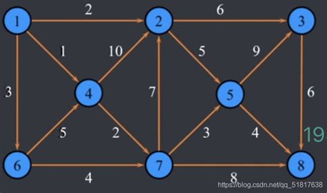 Dijkstra算法及堆优化堆优化dijkstra算法 Csdn博客