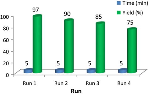 Reusability Test Of The Catalyst Download Scientific Diagram
