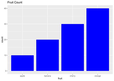 Creating Bar Charts In R Using Ggplot2 A Comprehensive Guide The