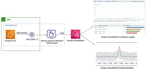 Using Route 53 Resolver DNS Firewall Logs With CloudWatch Contributor
