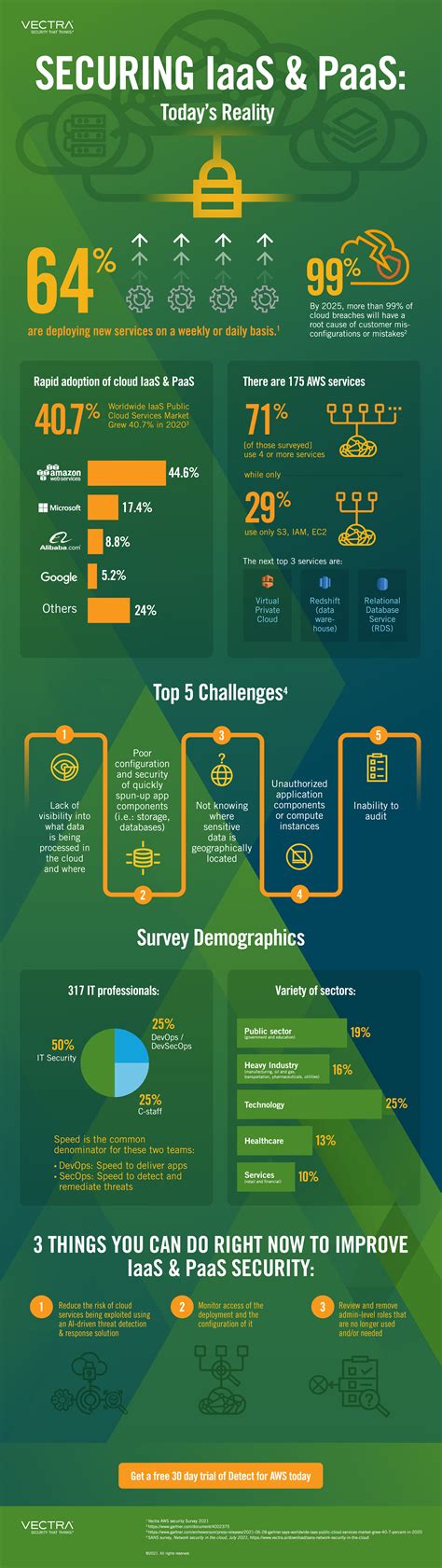 AWS Survey Infographic On Behance