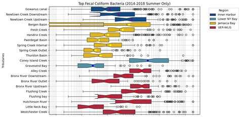 Python Seaborn Notched Boxplot Weird Behavior Stack Overflow