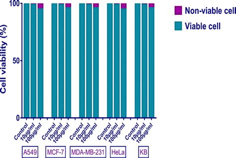 Trypan Blue Cell Viability Assay Of Ltagnps Download Scientific Diagram