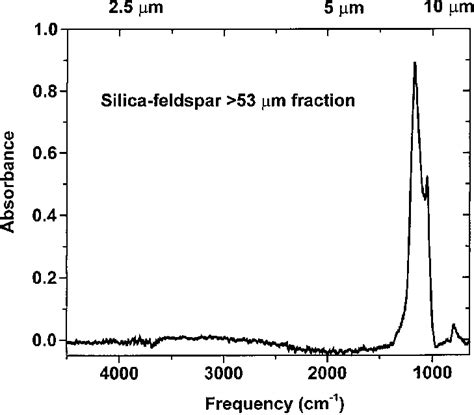 Representative Ir Re¯ectance Spectra From Silicate Minerals Of The
