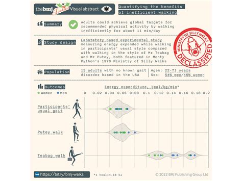 How Inefficient Are Monty Python S Silly Walks The British Medical Journal Investigates