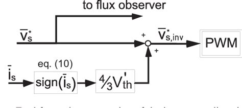 Figure 5 From Self Commissioning Algorithm For Inverter Nonlinearity Compensation In Sensorless