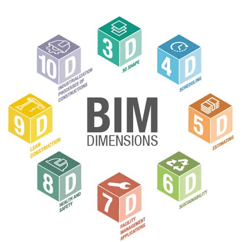 The Dimensions Of Bim 3d 4d 5d 6d 7d 8d 9d 10d Bim Explained Biblus