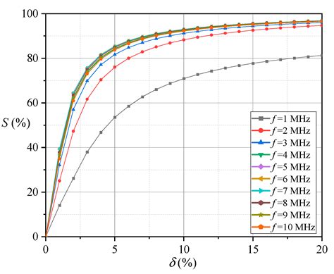 High Sensitivity Detection Method For Metal Foreign Objects Based On Frequency Optimization In