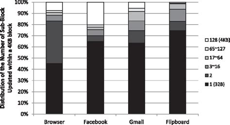 Figure 3 From A Hybrid DRAM PCM Buffer Cache Architecture For Smartphones With QoS Consideration