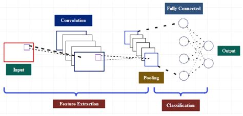 Cnn Frame Work 1 Convolution Layer 2 Relu Layer 3 Pooling Layer 4