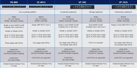 Vxrail 8 0 240 The Next Leap For Vxrail With Intel 5th Generation Xeon