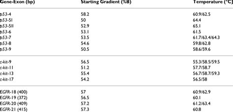 Running Methods And Temperature Used For Dhplc Mutation Detection Download Table