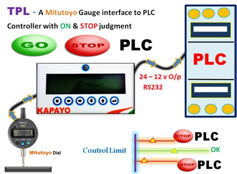 Mitutoyo Digital Dial Plc Interface Rs485 Modbus At ₹ 49000piece Digimatic Indicator In