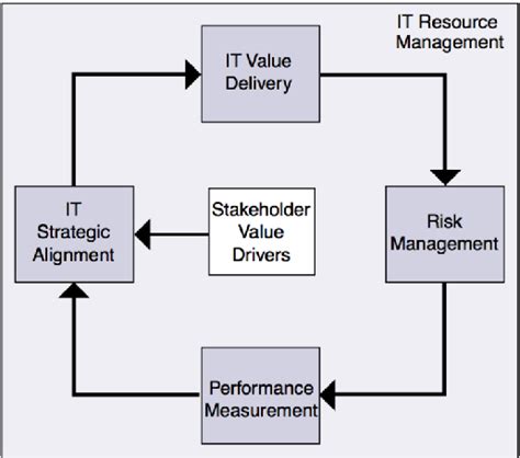 Figure 3 1 From Implementing Cobit 5 In Small And Medium Enterprises Semantic Scholar