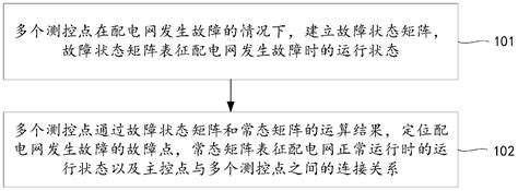 power distribution network fault positioning method and system eureka
