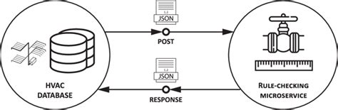 Illustration Of Microservice Setup A Json File Is Posted With An Hvac Download Scientific