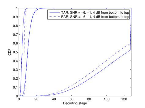cdf of the decoding stage at which the free energy minimization fe