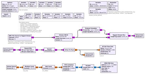 Simulation Example FSK GNU Radio