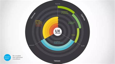 UX Lifecycle Slides PPT