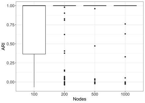 Community Recovery Under The Hawkes Model In Terms Of Ari As We