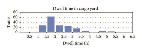 Statistical Analysis Of Train Performance Download Scientific Diagram