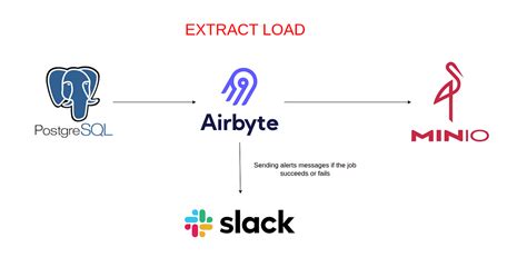 Airbyte Etl Postgres To S3 Minio With Slack Alerts By Jdegbun Medium