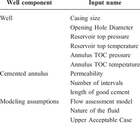 List Of The Provided Input Data Download Table