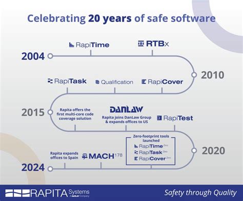 rapita systems on linkedin celebration anniversary safetycritical