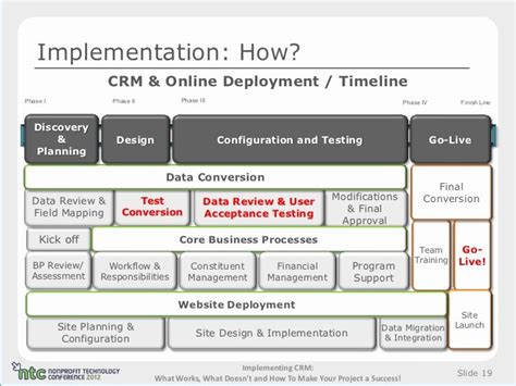 Deployment Plan Project Management Peterainsworth