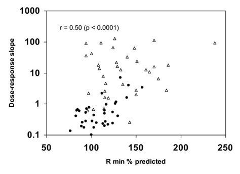 Plot Of Methacholine Dose Response Slope Versus Rmin Percent Predicted