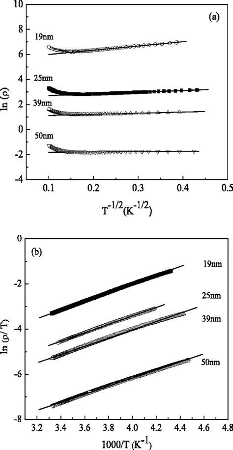 A Plot Of Ln Vs T Curves And B Plot Of Ln T Vs T Curves Download Scientific Diagram
