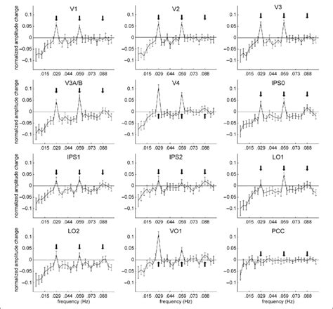Attentional Modulation Of Amplitude Of Fluctuations Across The Download Scientific Diagram