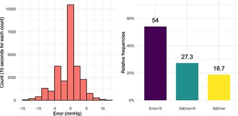 Histogram And Bar Chart Showing The Quantity Of Error In Pressure Download Scientific Diagram