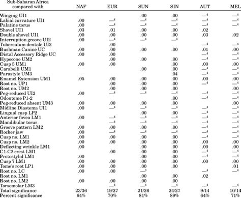 Significant Chi Square P Values 1 Df 05 1 For Dental Traits Download Table
